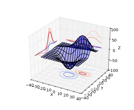 mplot3d tutorial — Matplotlib 1.3.1 documentation