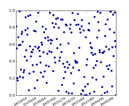 pylab_examples example code: date_demo_rrule.py — Matplotlib 1.3.1 ...