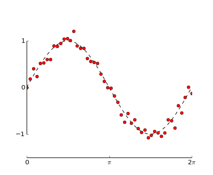 ticks_and_spines example code: spines_demo_bounds.py — Matplotlib 1.3.1 ...